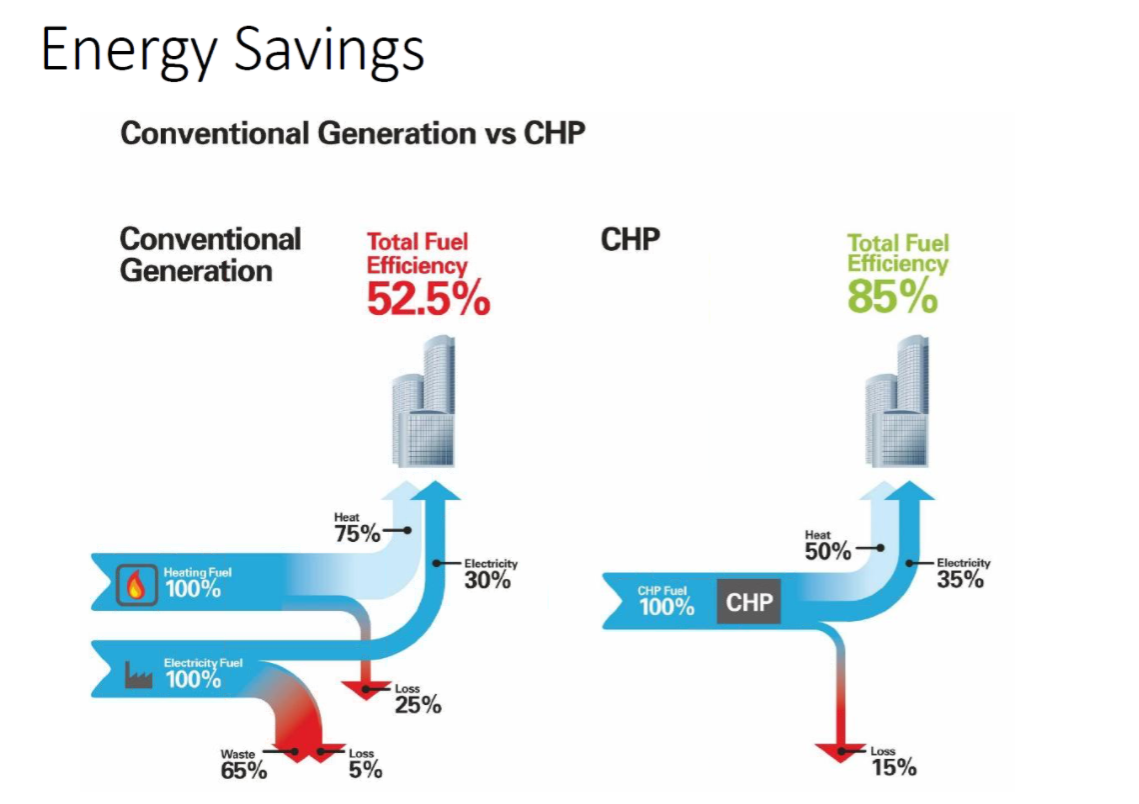 CHP Units, what you need to know.